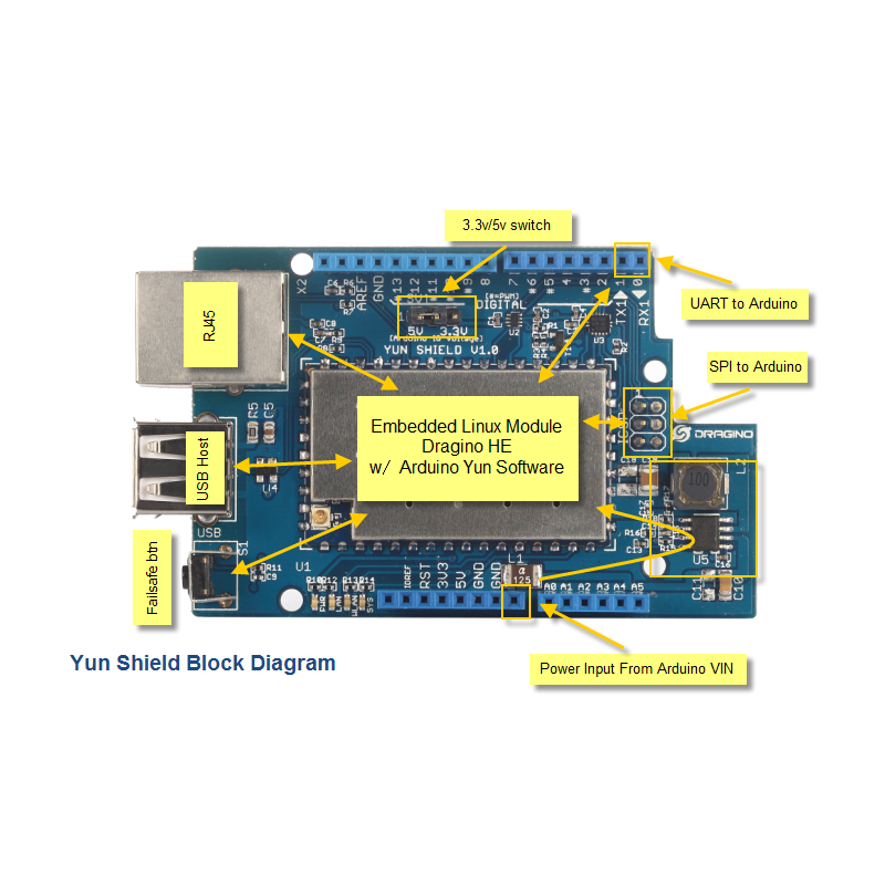 Yun Shield v1.1.6 runs Open Source OpenWrt system for Arduino Board